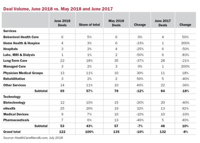 June 2018 Deal Volume Settles into Summer Mode - LevinPro Healthcare M ...
